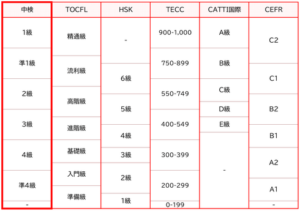 HSKと中検どっちを受けたらいいの？選択のポイントと対策方法 | 世界大学ランキング156位の深圳大学 東京校で中国語と経営、ITを学ぼう